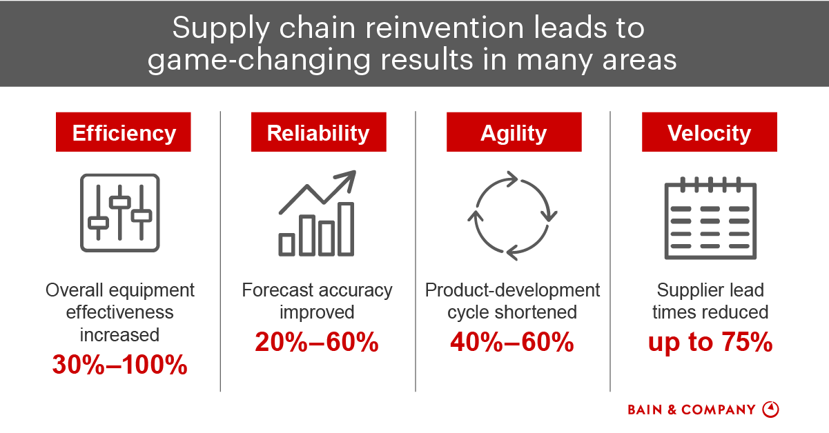 Reinventing the Consumer Products Supply Chain | Bain & Company